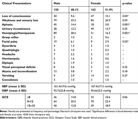 Sex Differences In Stroke Risk Factors Outcomes DNND