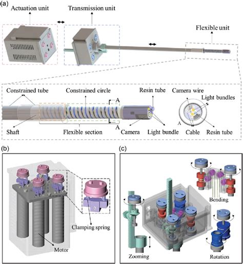 3d Model Of The Flexible Endoscope A Flexible Unit B Actuation