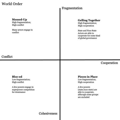 Scenarios 4 World Order Heres A Macro Scenario Again On By Scalable Analysis Open