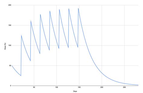 I Made A Chart To Visualize How Long Tepezza Stays In Your System R