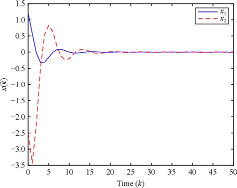 Figure From Hybrid Dynamic Variables Dependent Event Triggered Fuzzy