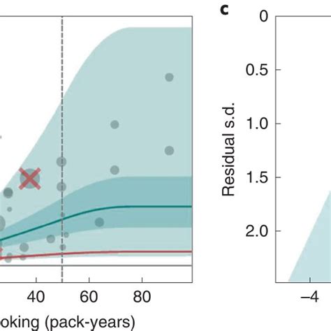 Smoking And Copd A The Logrr Function B Rr Function C A Modified