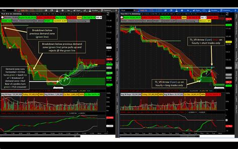 Confirmation Candles Indicator For Thinkorswim Usethinkscript Community