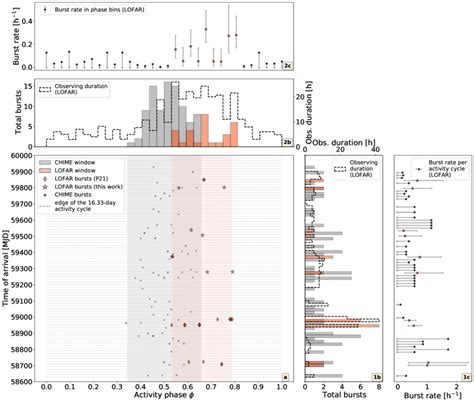 Summary Of Lofar Observations And Detections From Frb 20180916b From Download Scientific
