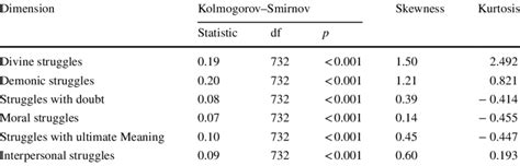 Tests Of Normality Skewness And Kurtosis For Each Dimension Download Scientific Diagram