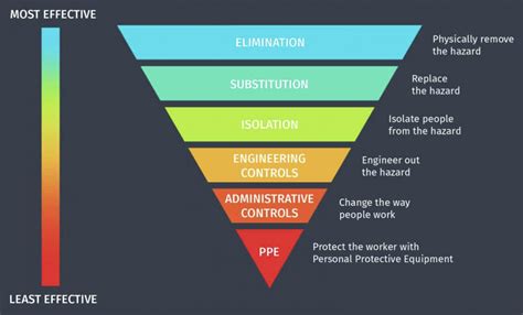 The Hierarchy Of Control Working At Heights Austral Height Safety