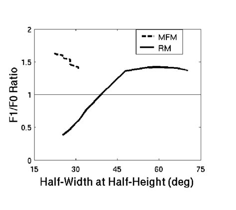 The Dependence Of The F F Ratio And The Tuning Width On The Download Scientific Diagram