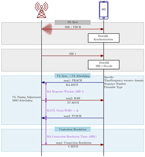 Sensors Free Full Text Survey On 5g Physical Layer Security Threats And Countermeasures
