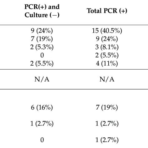 Pathogen Identification In Come Samples By Culture And Pcr Download