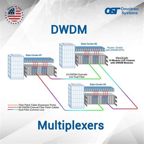 Experience Data Network Opticalnetworking Opticalfiber Omnitron Systems