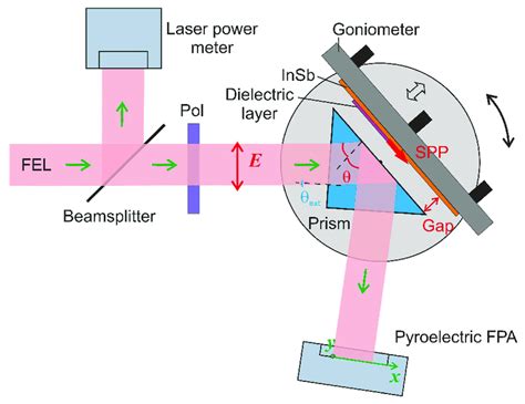 Experimental Setup Experimental Setup Download Scientific Diagram