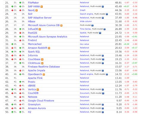 Db Engines 2024年3月数据库排行榜年度数据库postgresql 领涨全榜 墨天轮