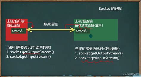 网络编程基础介绍?ip,端口,域名以及socket域名和端口 Csdn博客 网络编程基础介绍?ip,端口,域名以及socket域名和端口 Csdn博客