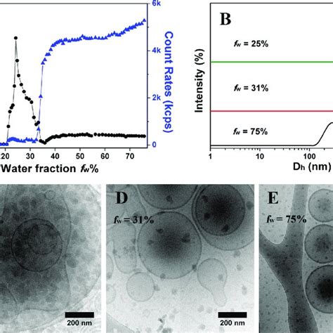 Synthesis Scheme Of Fe3o4 Sio2 Gps Cdi Core Shell Nps The Detailed