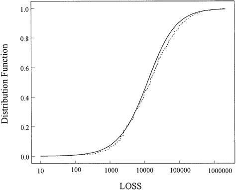 Fitted Distribution Functions Of Loss The Dotted Curve Is A