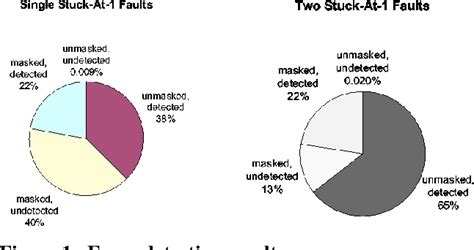 Figure 1 From An Fpga Based Experimental Evaluation Of Microprocessor Core Error Detection With