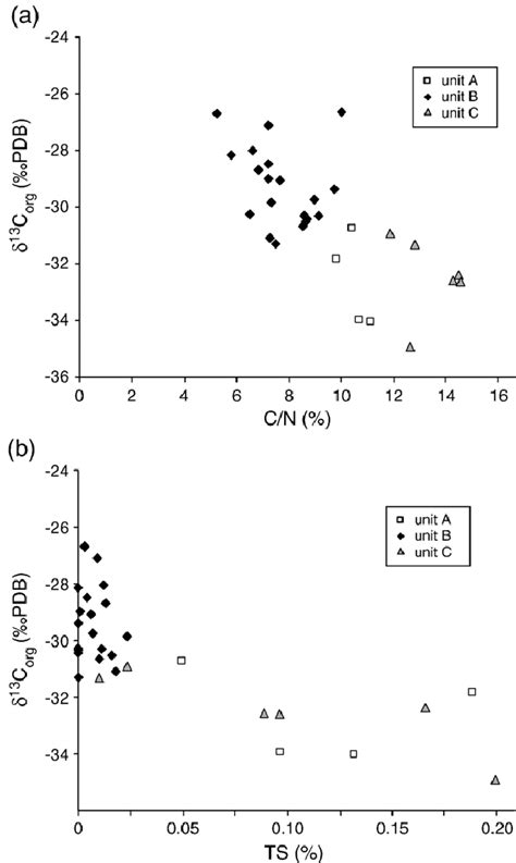 Crossplots of δ 13 C org against a C N ratios and b TS content for Download Scientific