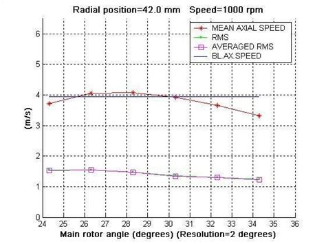 working chamber to chamber angular variation of axial rms velocity at