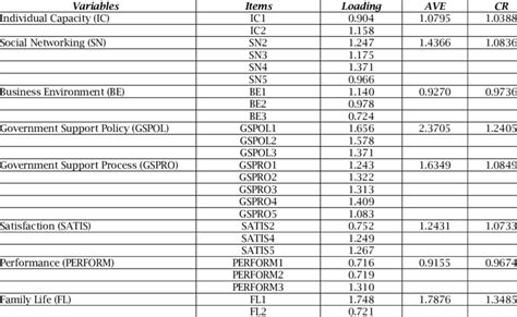 Indicator And Construct Reliabilities Download Table