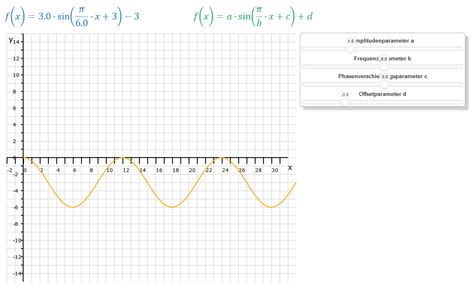 Erklärung Der Sinusfunktion Mit Ihren 4 Parametern