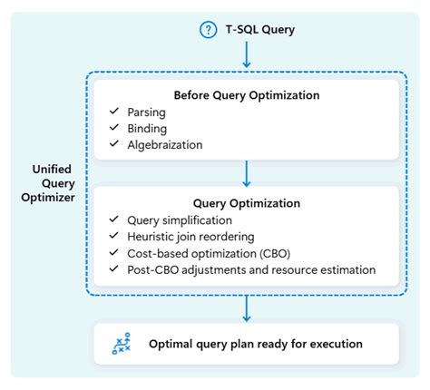Architecture Of Fabric Data Warehouse Microsoft Fabric Microsoft Learn