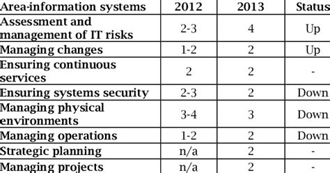 Role Of Internal Audit Table Download Table