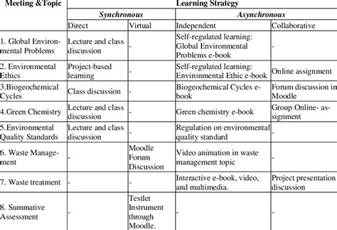 Blended Learning Design In The Experimental Class Download Scientific Diagram