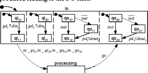 figure 2 from design of heterogeneous embedded systems using dfcharts model of computation
