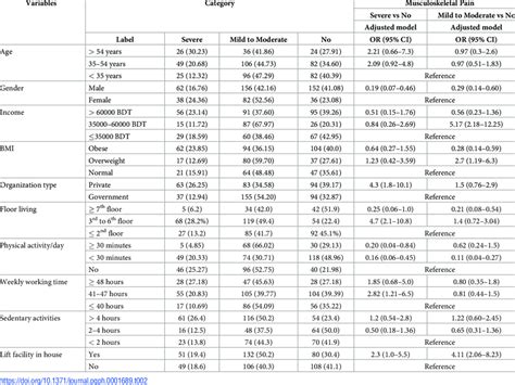 Logistic Regression Analysis Of Sociodemographic Characteristics And