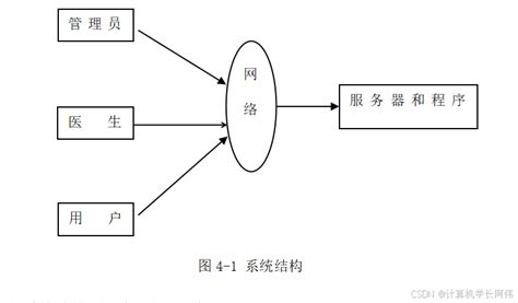 Java项目 基于ssm框架的医院门诊系统项目实战附源码文档 Csdn博客