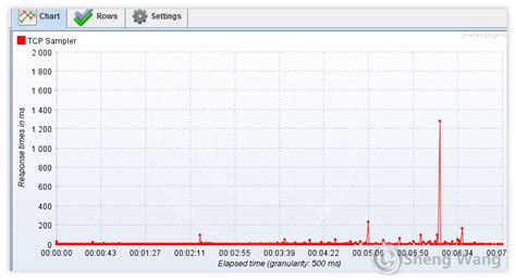 How To Use Distributed Jmeter To Test Netty Server Performance Code