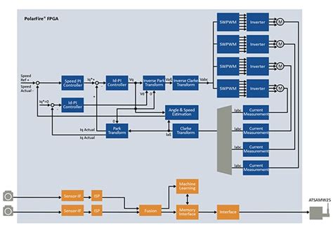 Balancing Power And Performance In Embedded Systems Microchip Technology