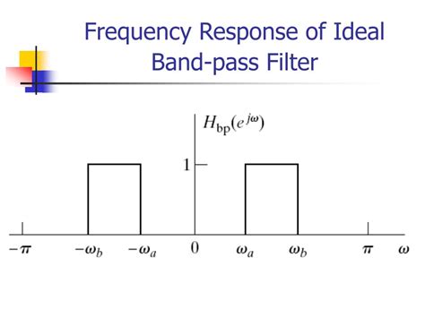 Band Pass Filter Frequency Response