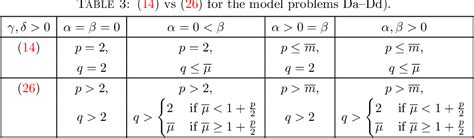 Table 3 From Blow Up For The Wave Equation With Hyperbolic Dynamical