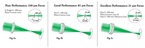 Plano Convex Vs Biconvex