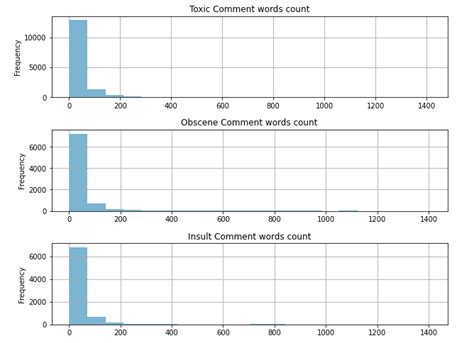 Keras Multi Label Text Classification On Toxic Comment Dataset Denise