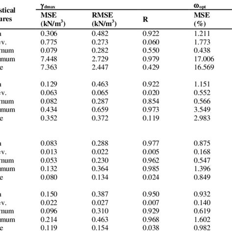 Pdf Importance Of Data Preprocessing For Neural Networks Modeling The Case Of Estimating The
