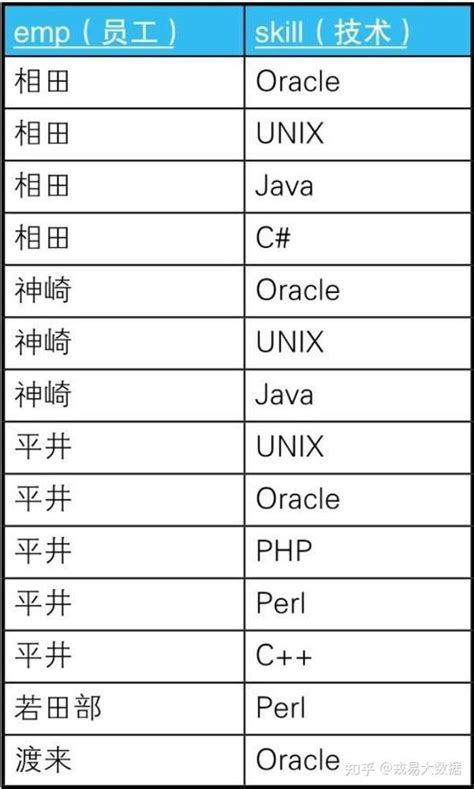 Sql进阶——如何用sql进行集合运算？ 知乎