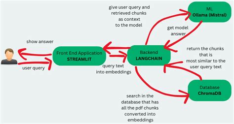 a simple rag application with streamlit langchain mistral and ollama rahat ibn rafiq