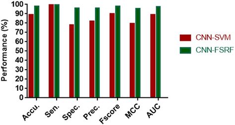 Comparison Of Performance Between Cnn Fsrf And Cnn Svm On The Yeast