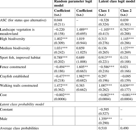 11 Parameter Estimates Of The Random Parameter And Latent Class Logit