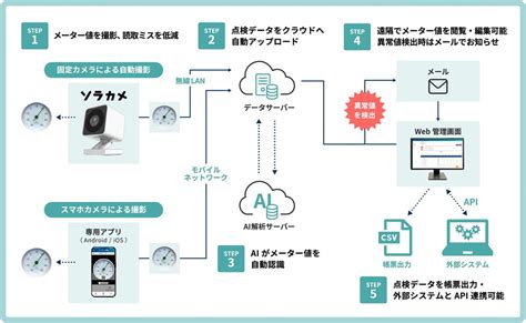 保守点検とは？意味や目的・メリット・デジタル化の導入例を解説 『wiziot（ウィジオ）』 設備点検dxサービスで予防保全・点検業務効率化を実現