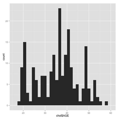 Histograms With Ggplot2 In R In 2025 Histogram Exploratory Data Analysis Data Visualization