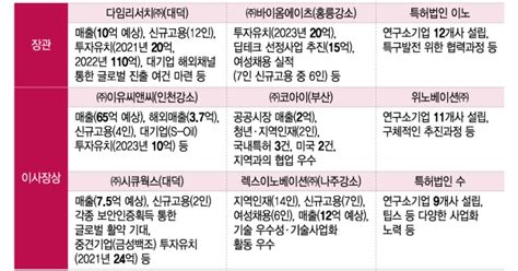다임리서치·바이옴에이츠·이노 기술사업화 대상 장관상 수상