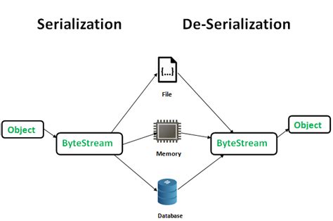 serialization and deserialization in java with example geeksforgeeks