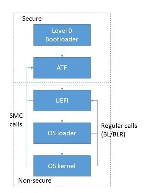 The Architecture Of Armv8 Based Firmware Systems