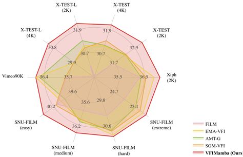 Vfimamba Video Frame Interpolation With State Space Models · Neurips 2024