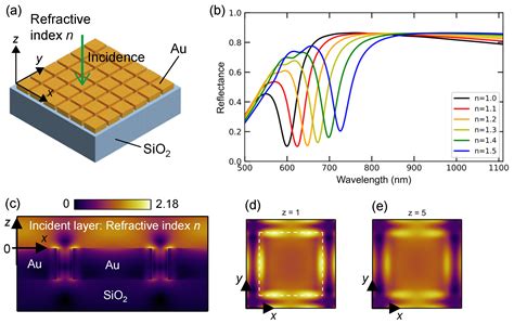 A Design Strategy For Surface Nanostructures To Realize Sensitive Refractive Index Optical Sensors