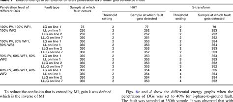 Table 1 From Microgrid Protection Using Hilberthuang Transform Based Differential Scheme
