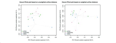 Two Dimensional Pcoa Plots Based On The Unweighted And Weighted Download Scientific Diagram